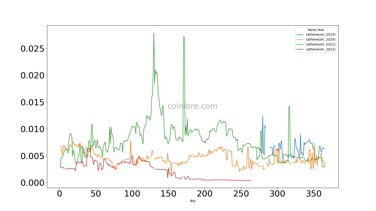 Year Over Year Atheneum Price