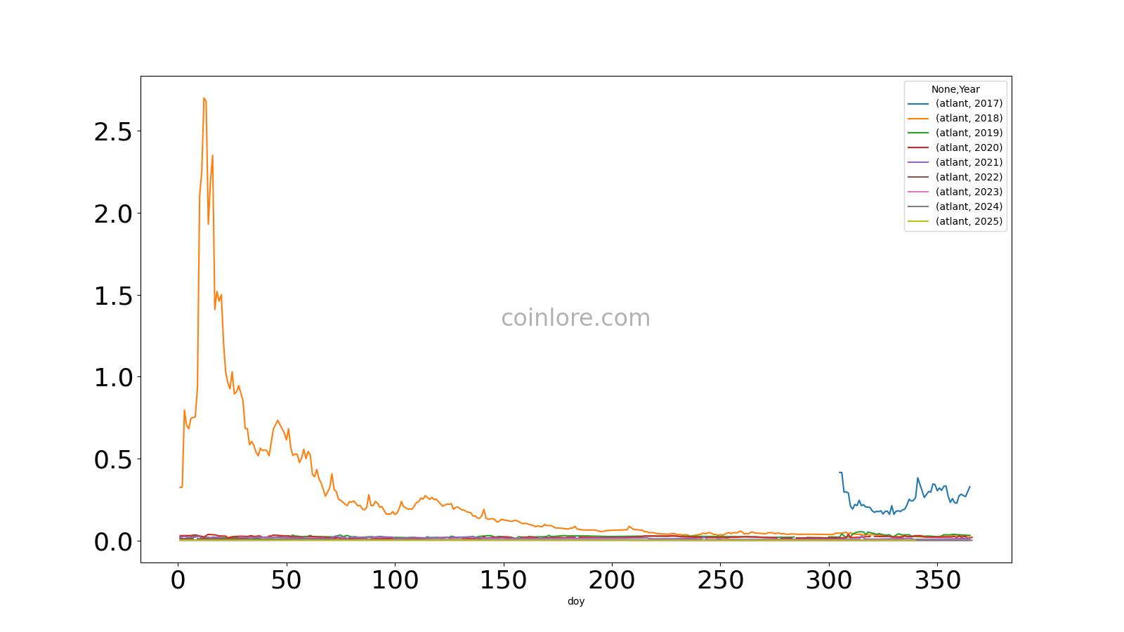 Atlant Historical year over year chart