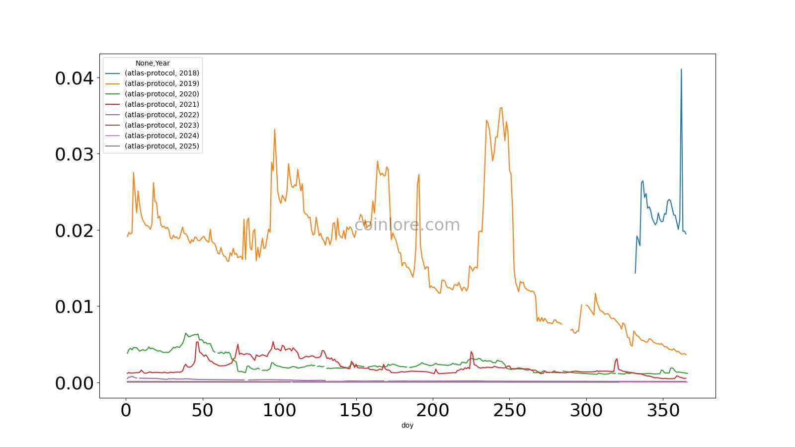 Atlas Protocol Year over year price