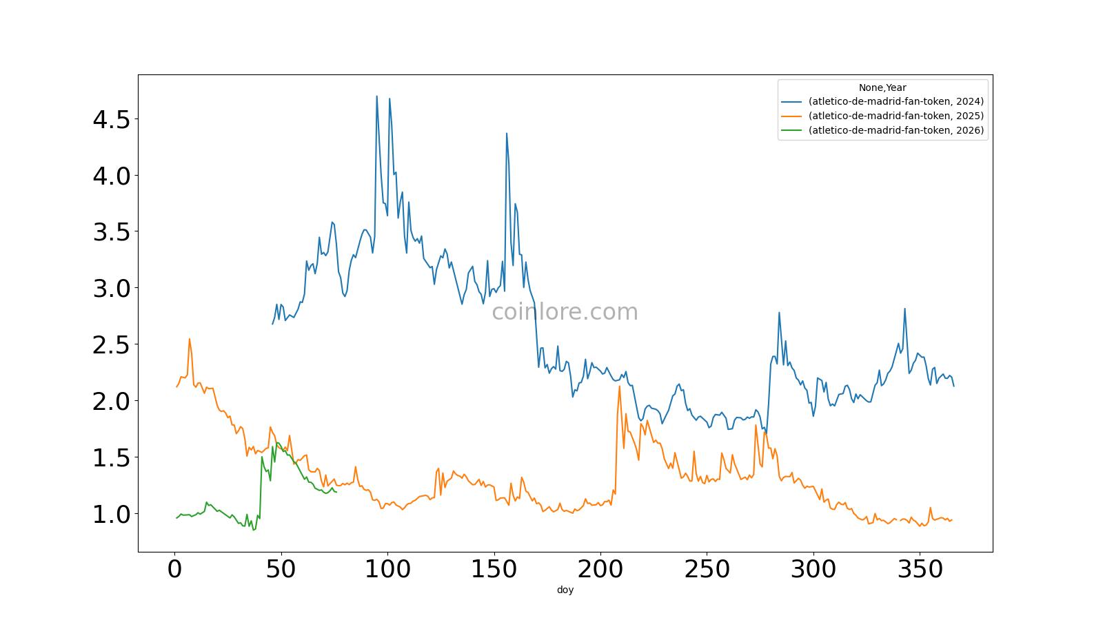 Precio año a año de Atletico De Madrid Fan Token