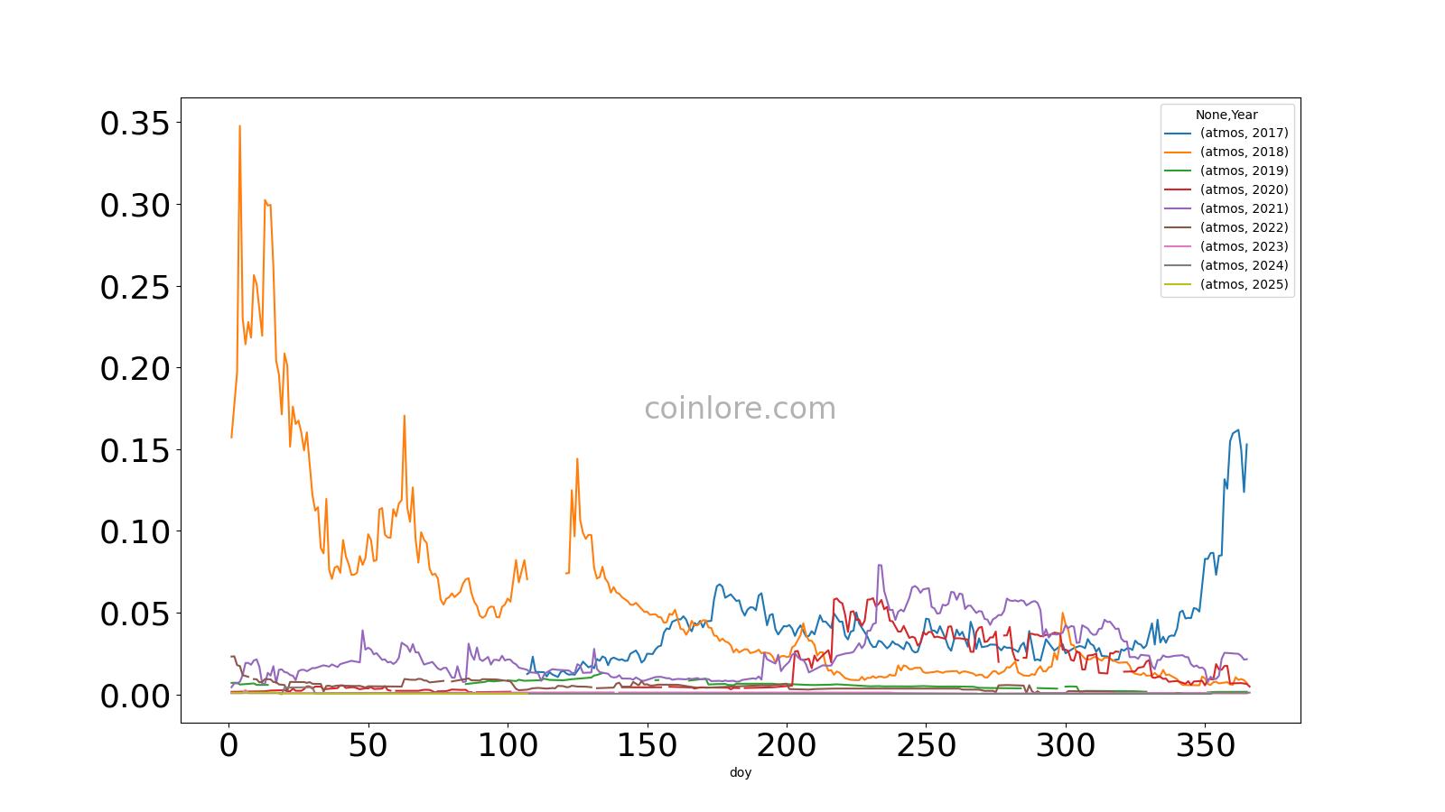 Year Over Year Atmos Price