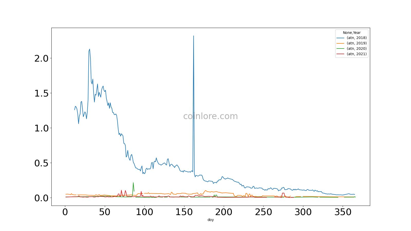 Year Over Year ATN Price