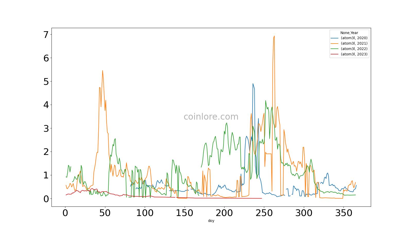 Year Over Year ATOM3L Price