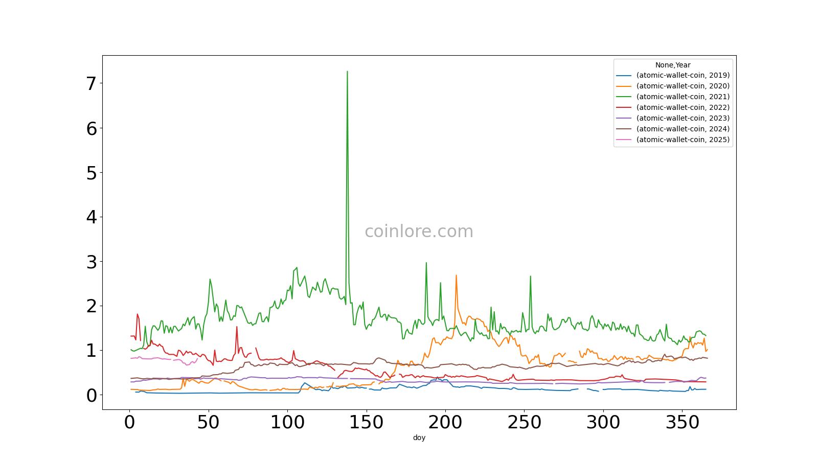Year Over Year Atomic Wallet Coin Price