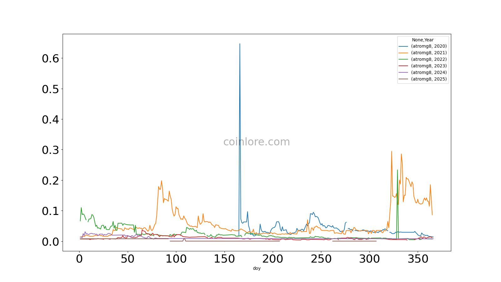 ATROMG8 Historical year over year chart