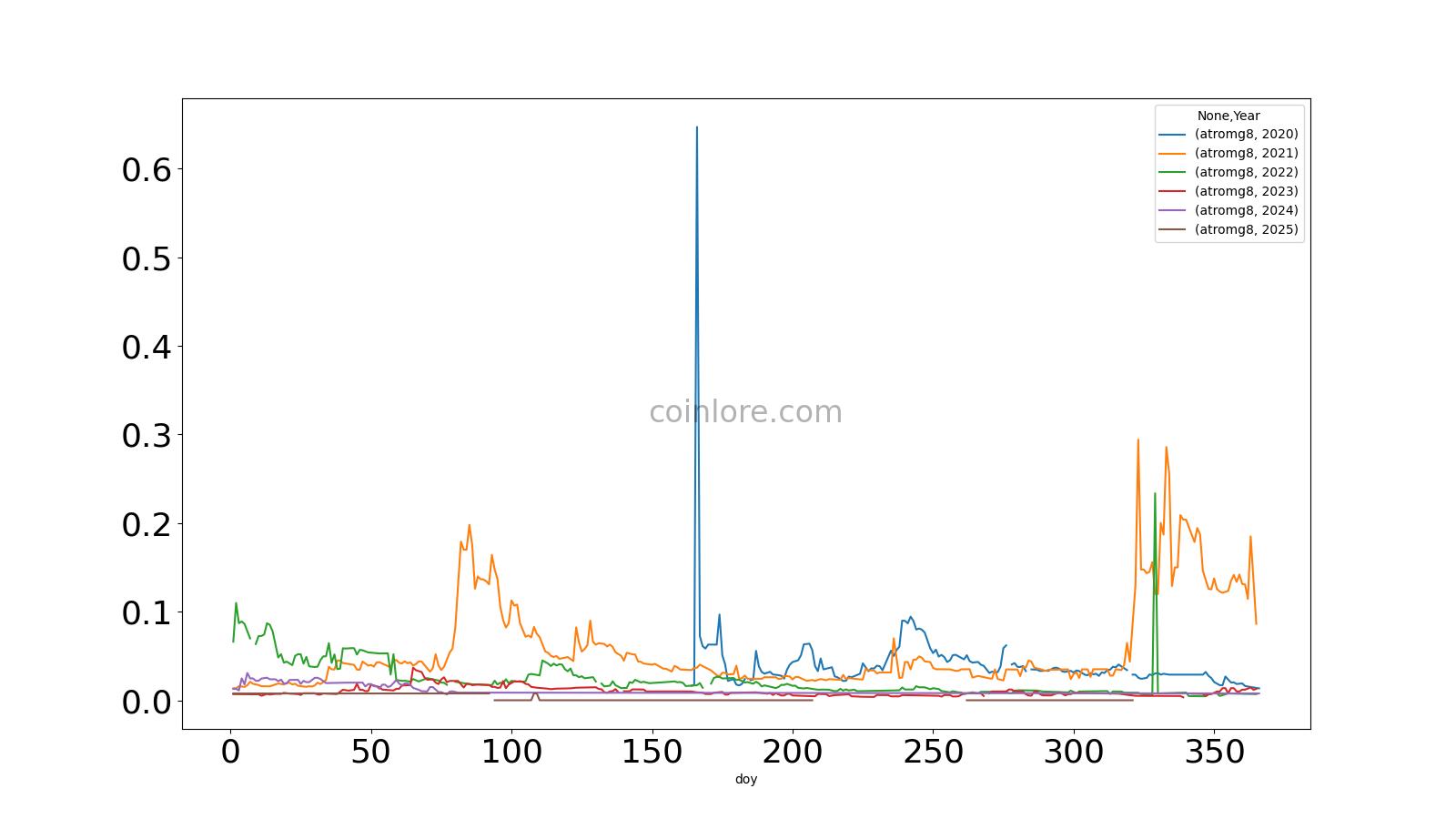ATROMG8 Historical year over year chart