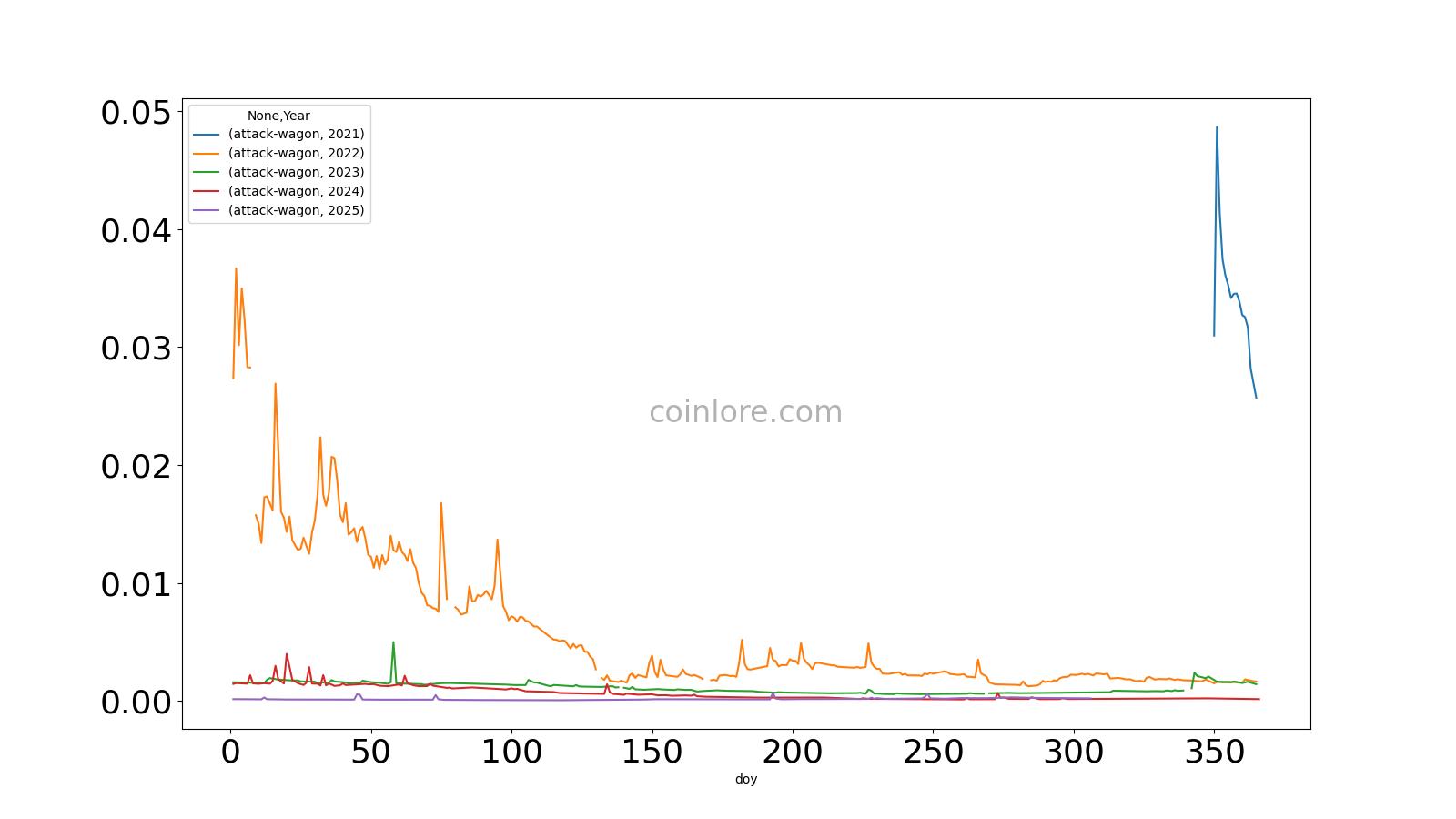 Attack Wagon Historical year over year chart