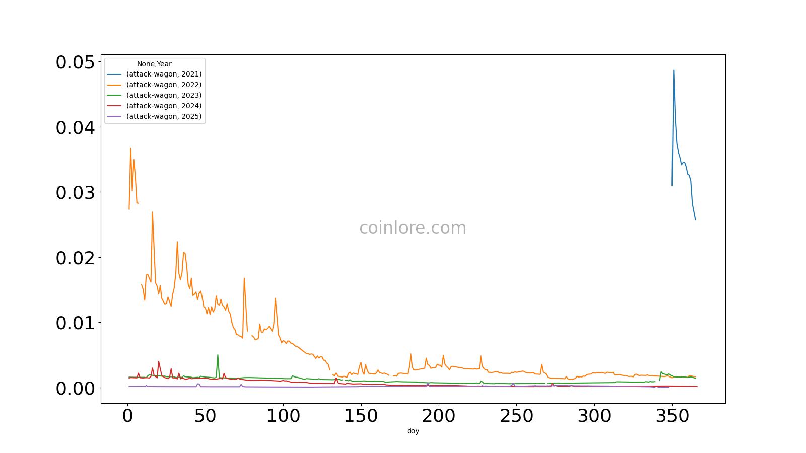 Attack Wagon Year over year price