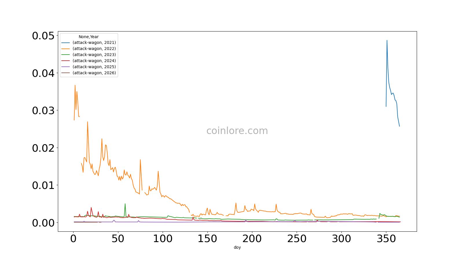 Attack Wagon курс год за годом