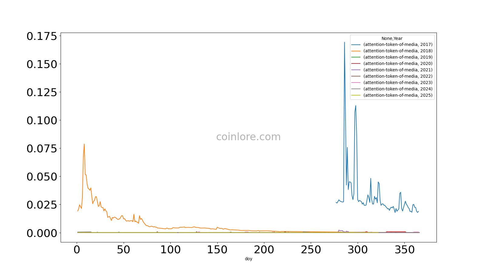 ATMChain Historical year over year chart