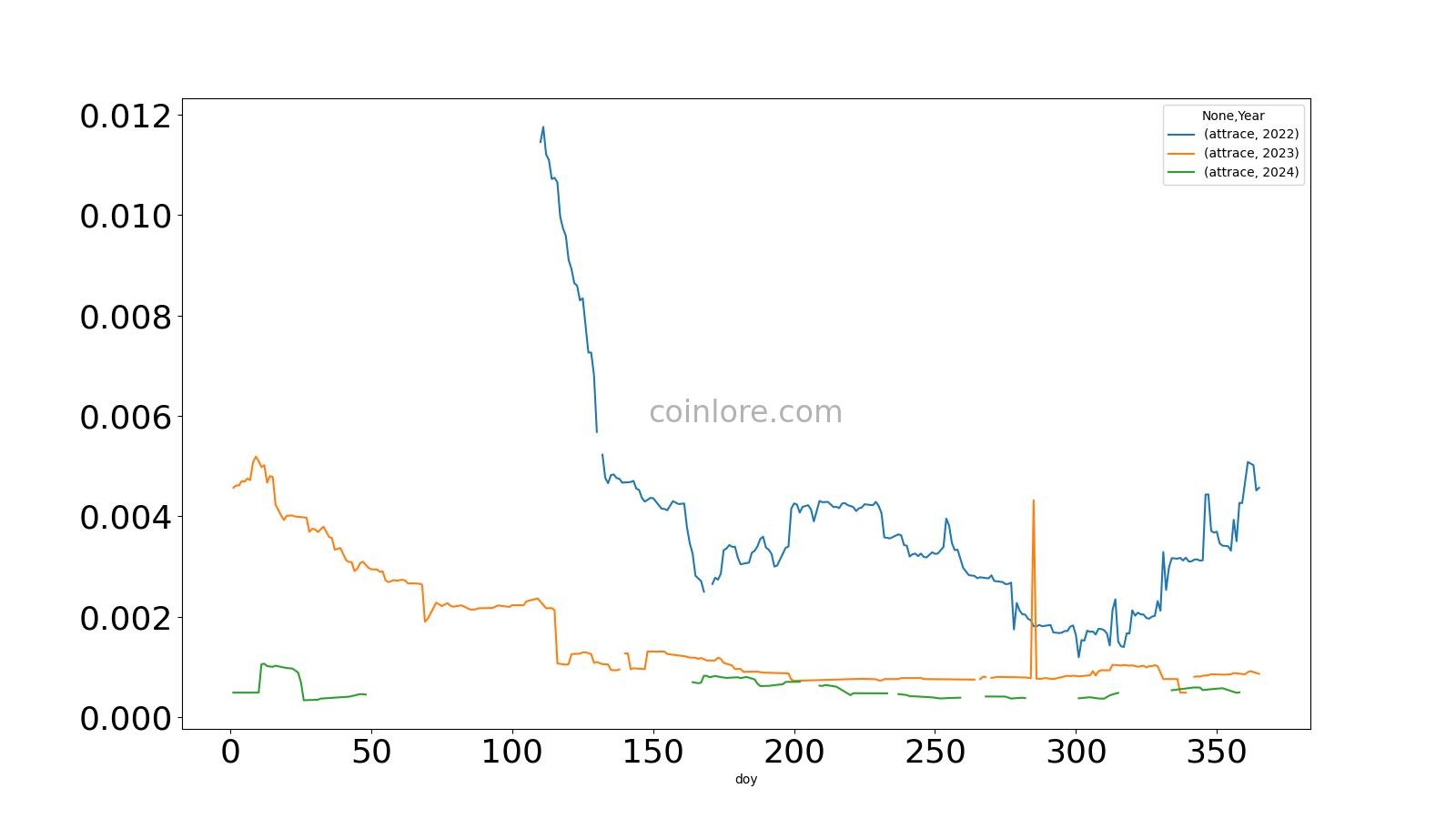 Year Over Year Attrace Price