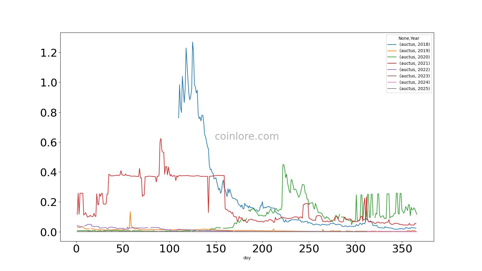 Auctus Historical year over year chart