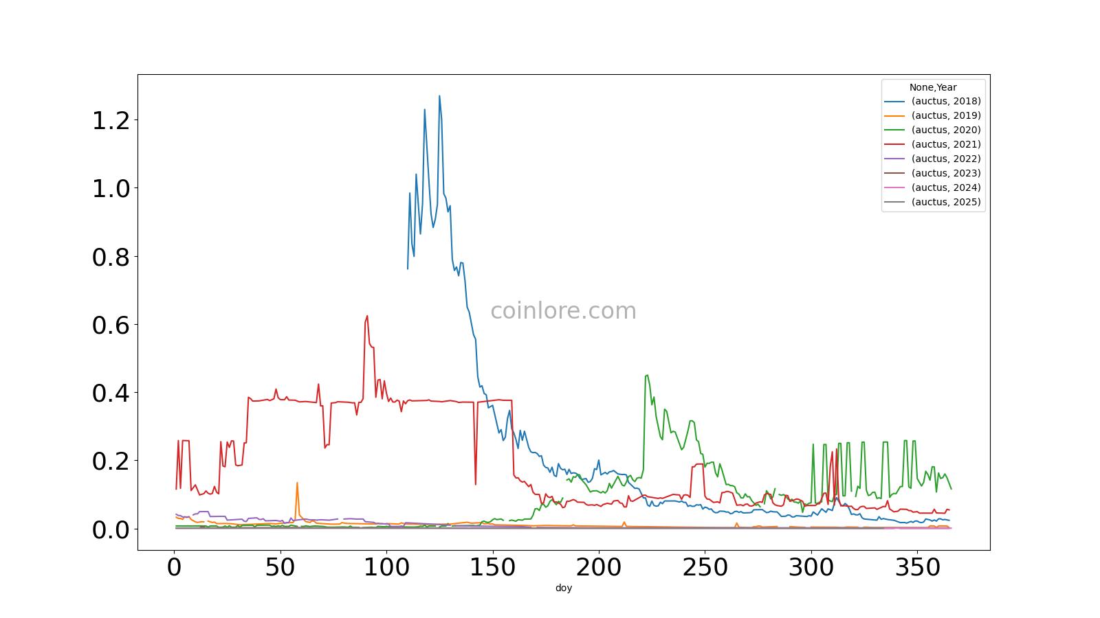 Auctus Historical year over year chart
