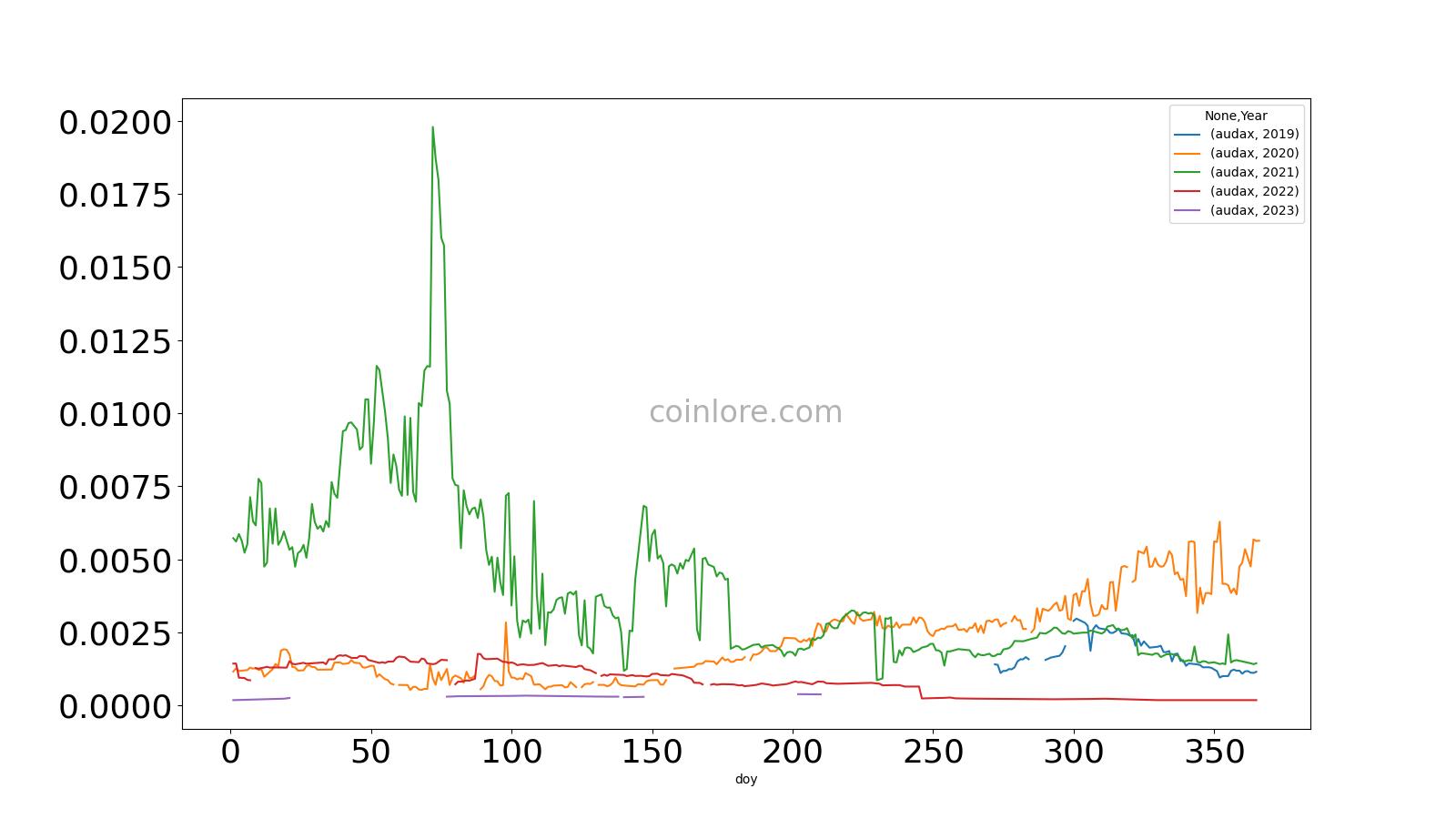 Year Over Year Audax Price