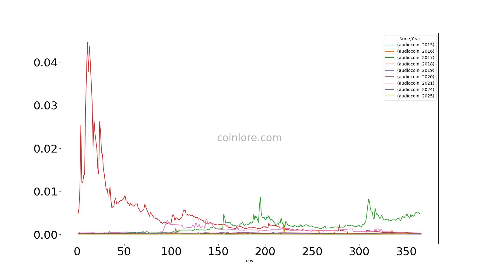 Year Over Year AudioCoin Price