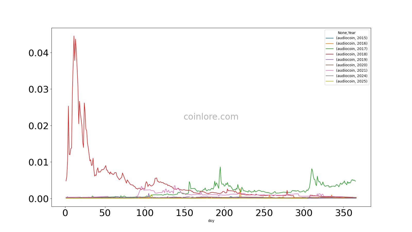 Audiocoin Historical year over year chart