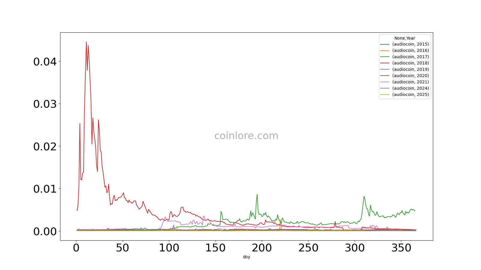 AudioCoin Historical year over year chart