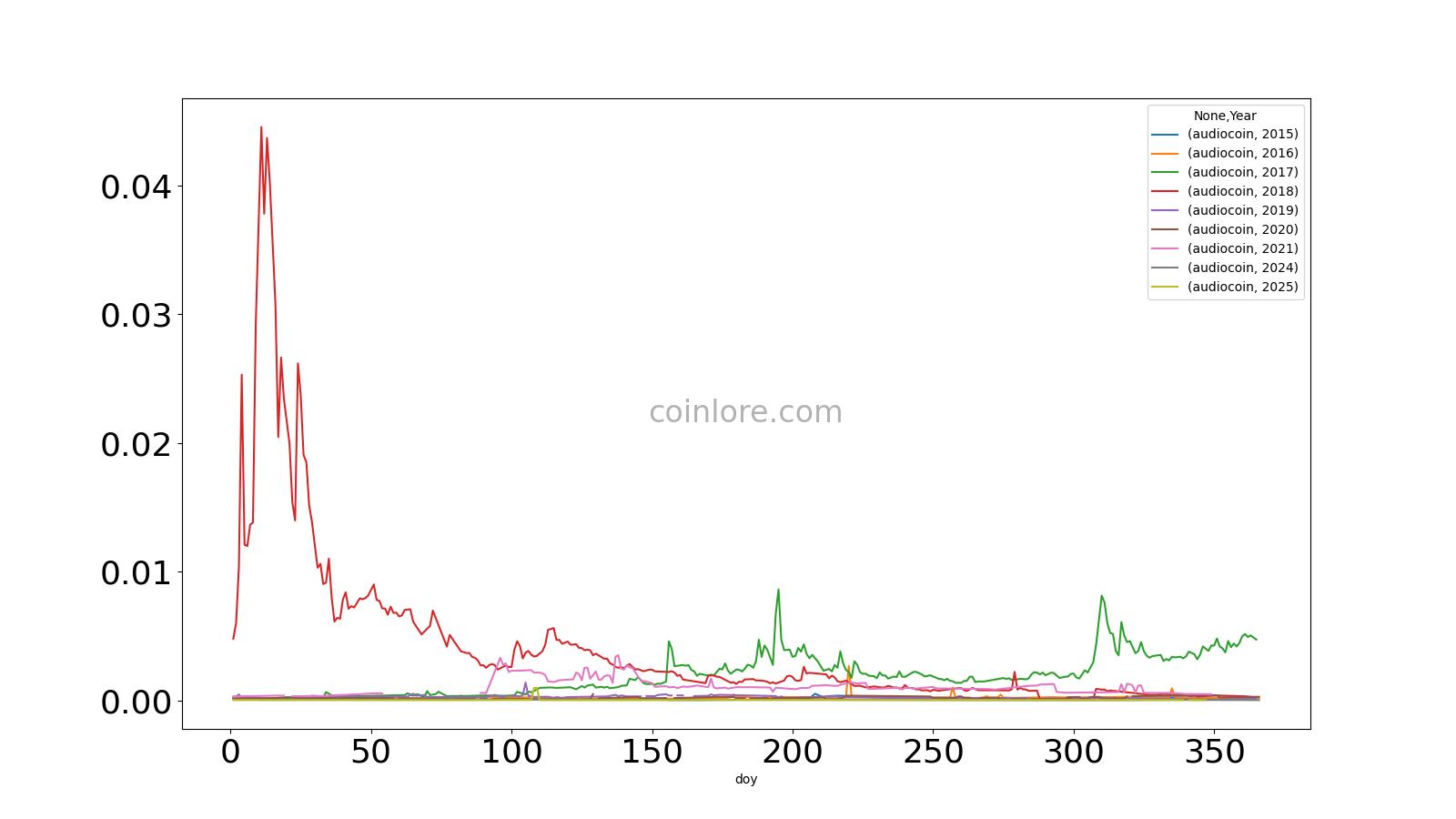 AudioCoin Historical year over year chart