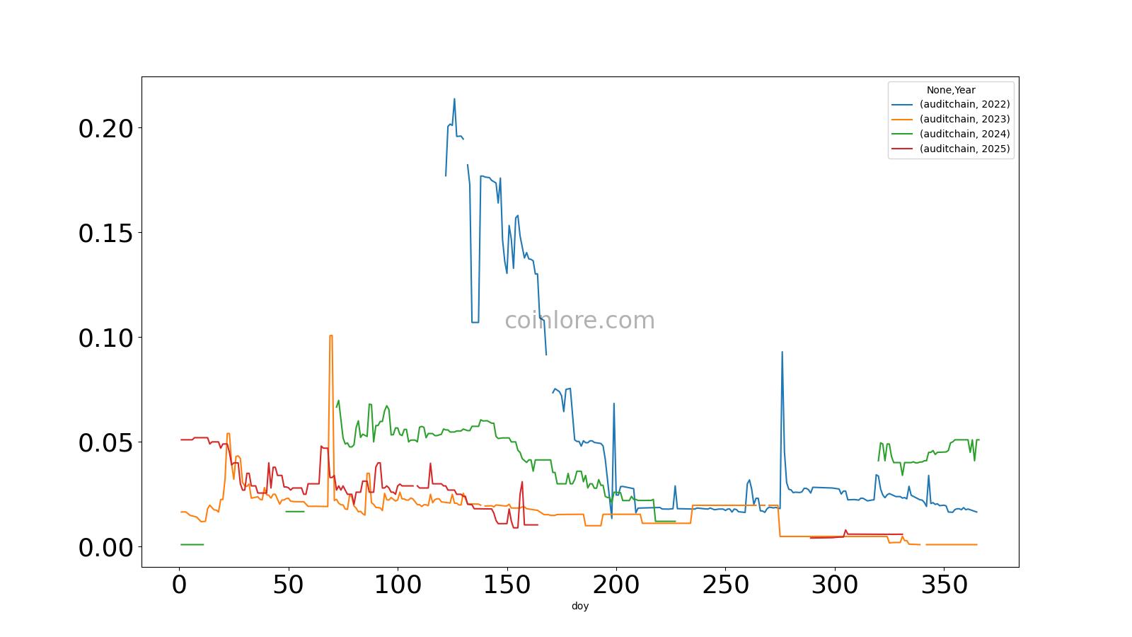 Auditchain Historical year over year chart