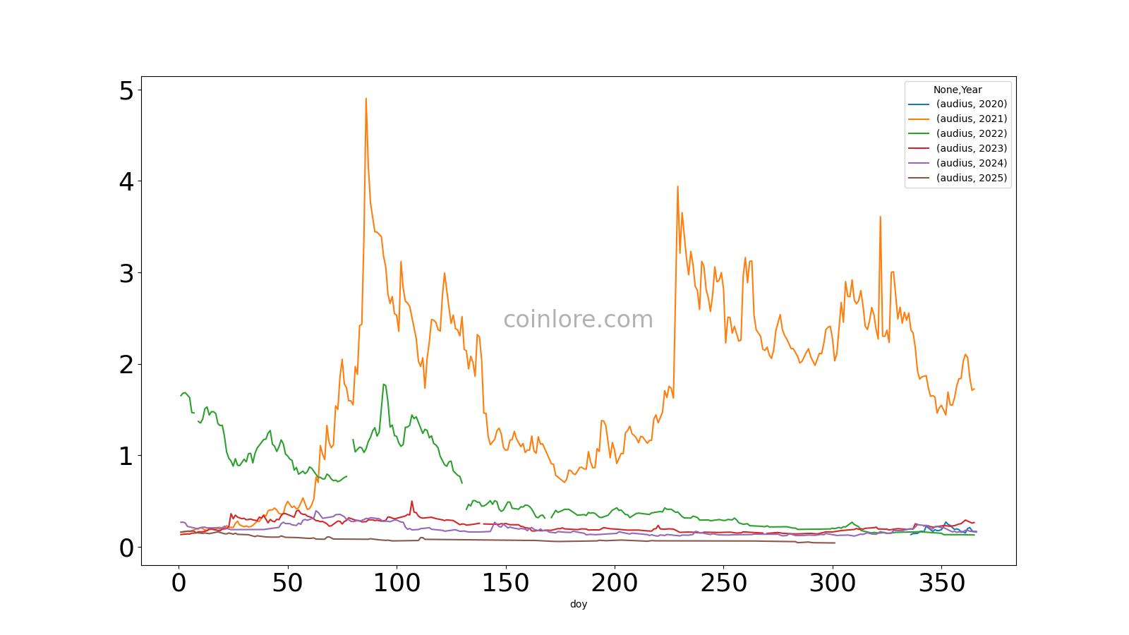 Audius Historical year over year chart