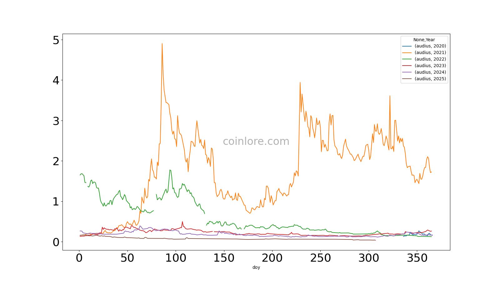 Year Over Year Audius Price