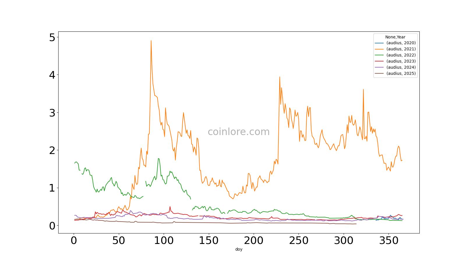 Audius Year over year price