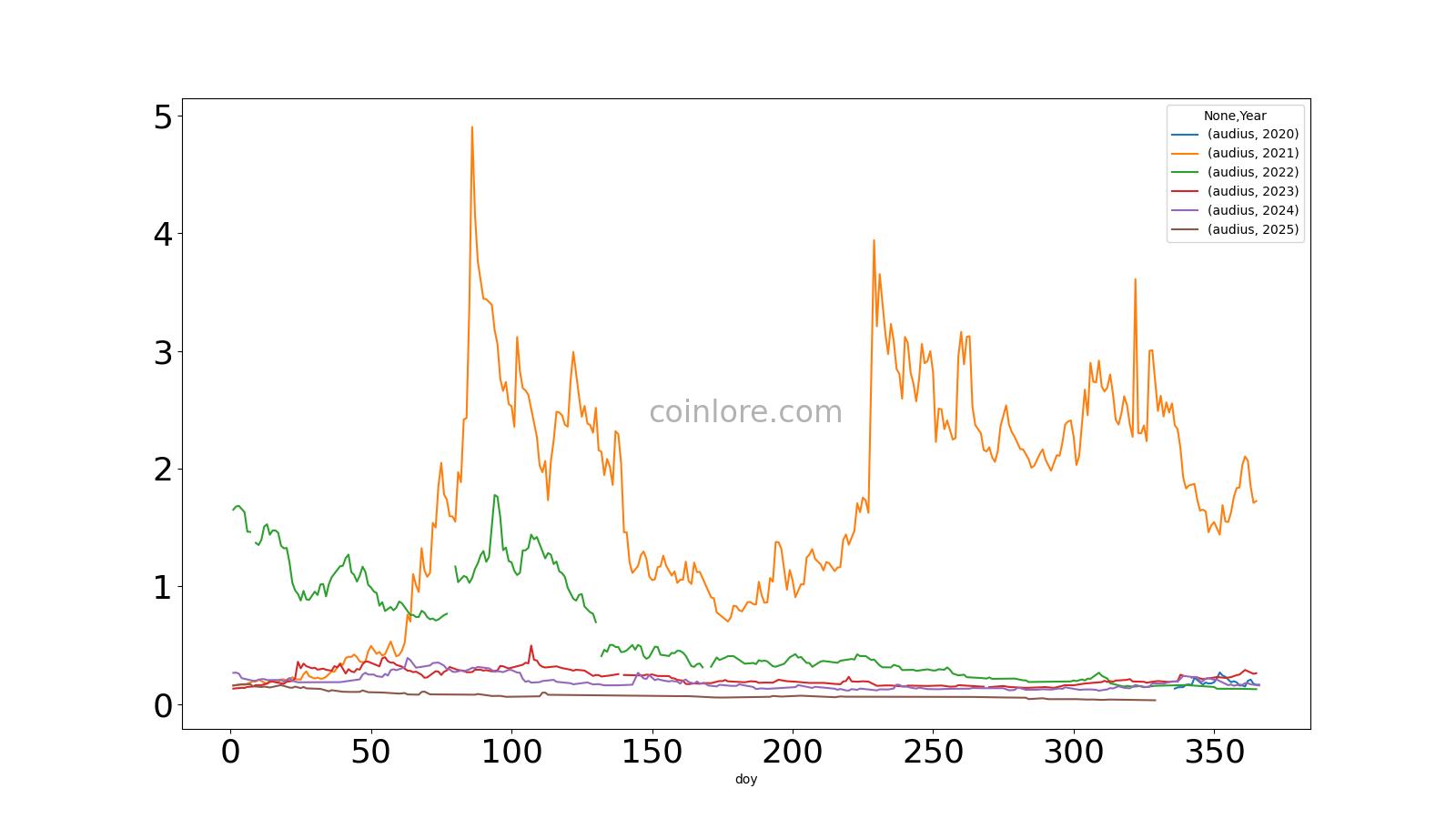 Audius Historical year over year chart