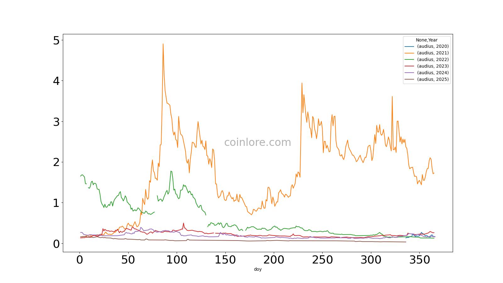 Audius Historical year over year chart