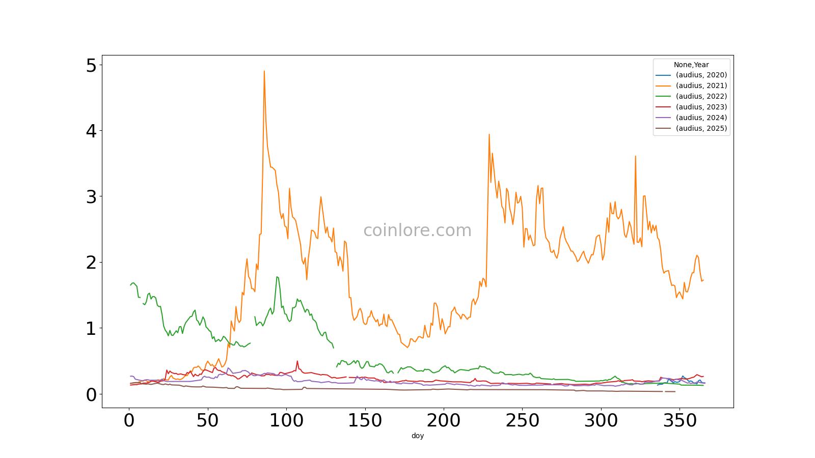오디우스 Historical year over year chart