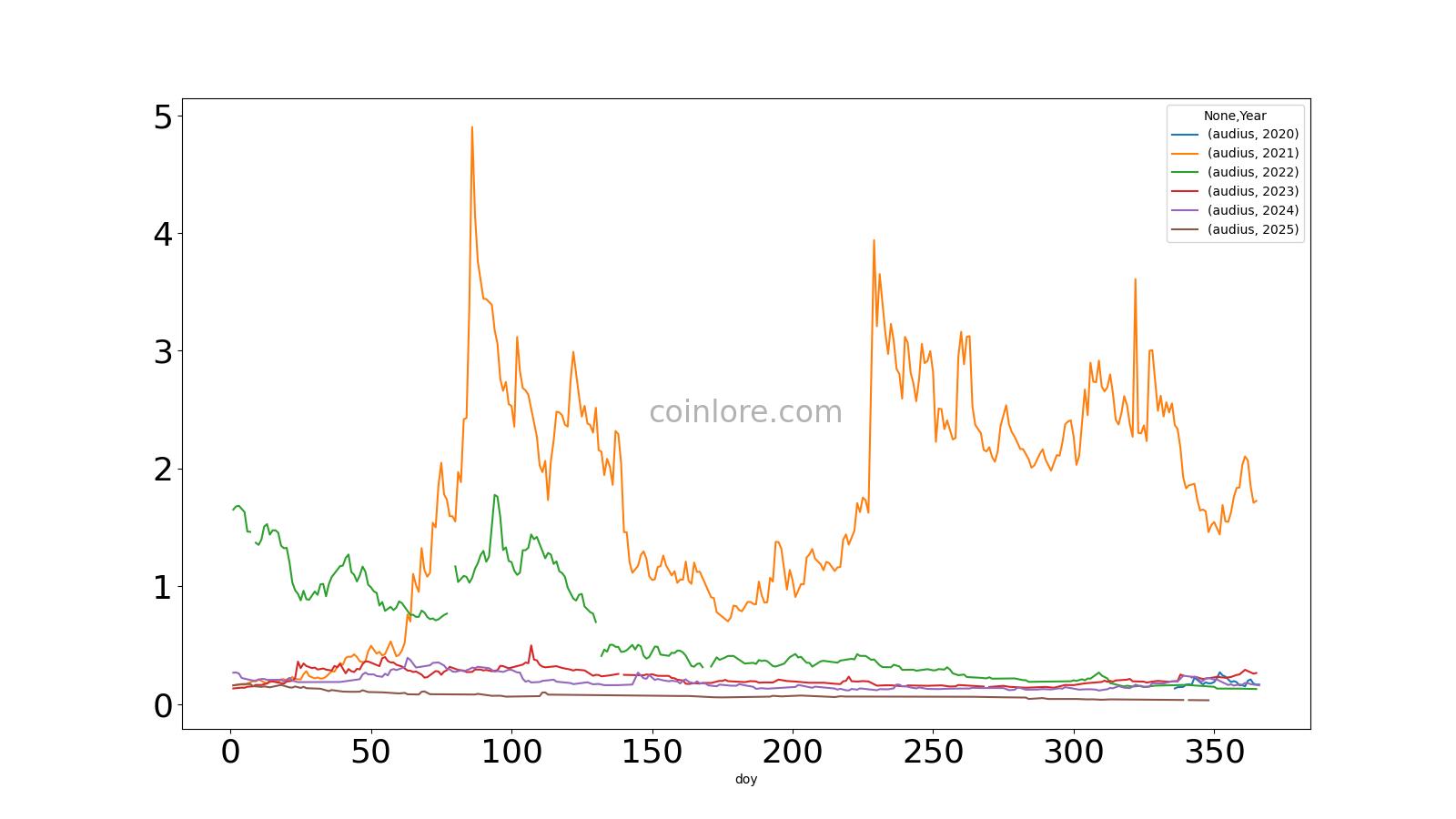 Year Over Year Audius Price