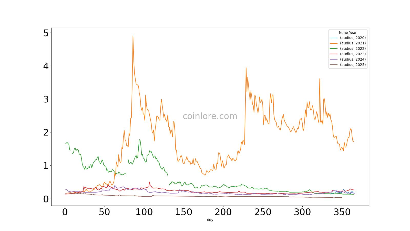 Yıl Bazında Audius Fiyatı