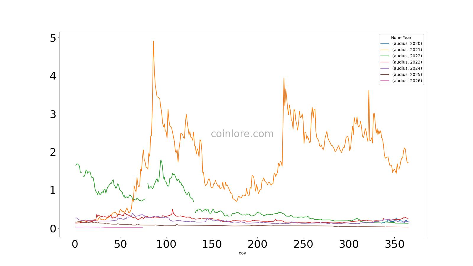 Audius курс год за годом