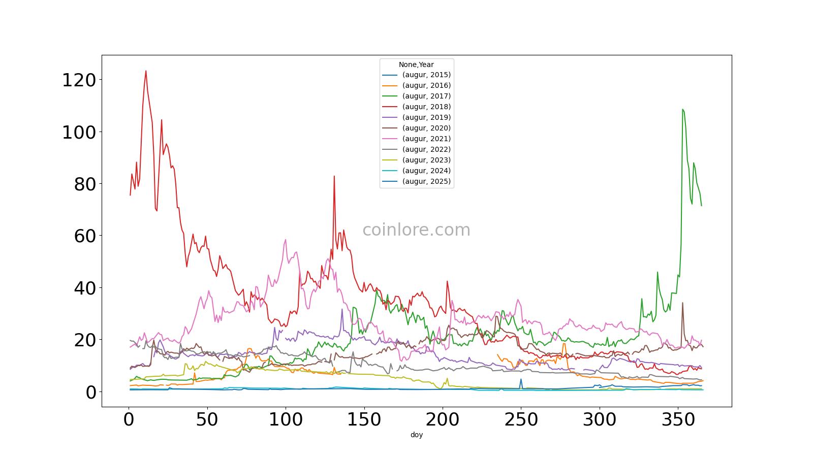 Augur Historical year over year chart