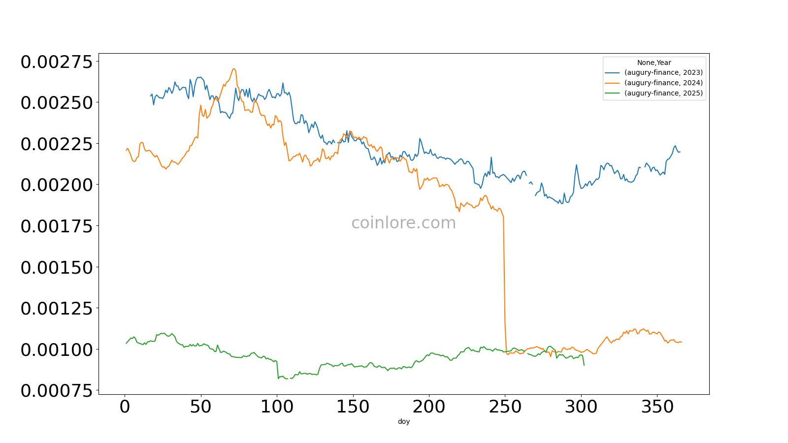 Augury Finance Historical year over year chart