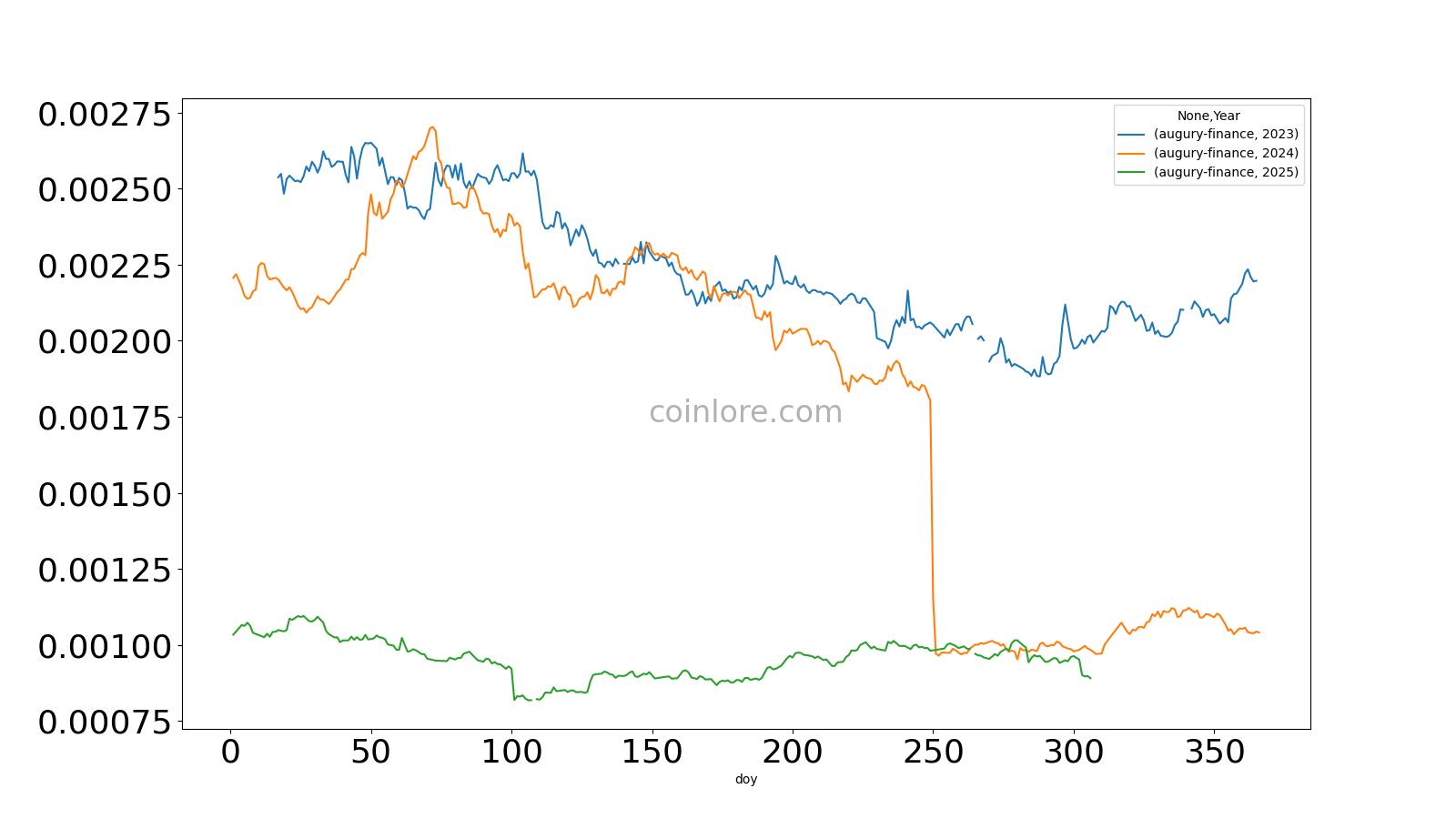 Augury Finance Historical year over year chart