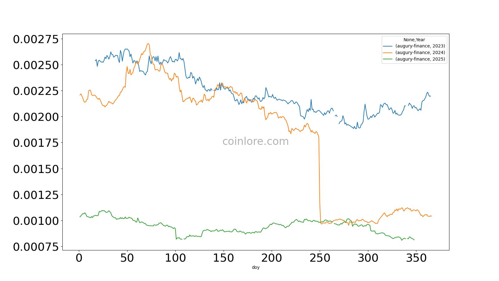 Augury Finance Historical year over year chart