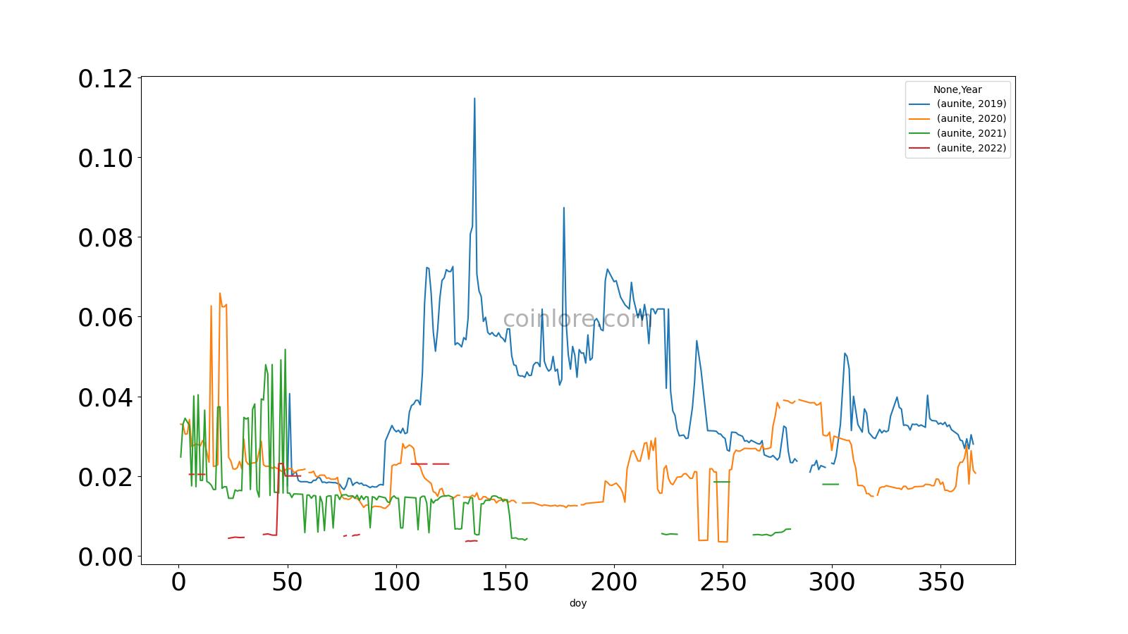 Year Over Year Aunite Price