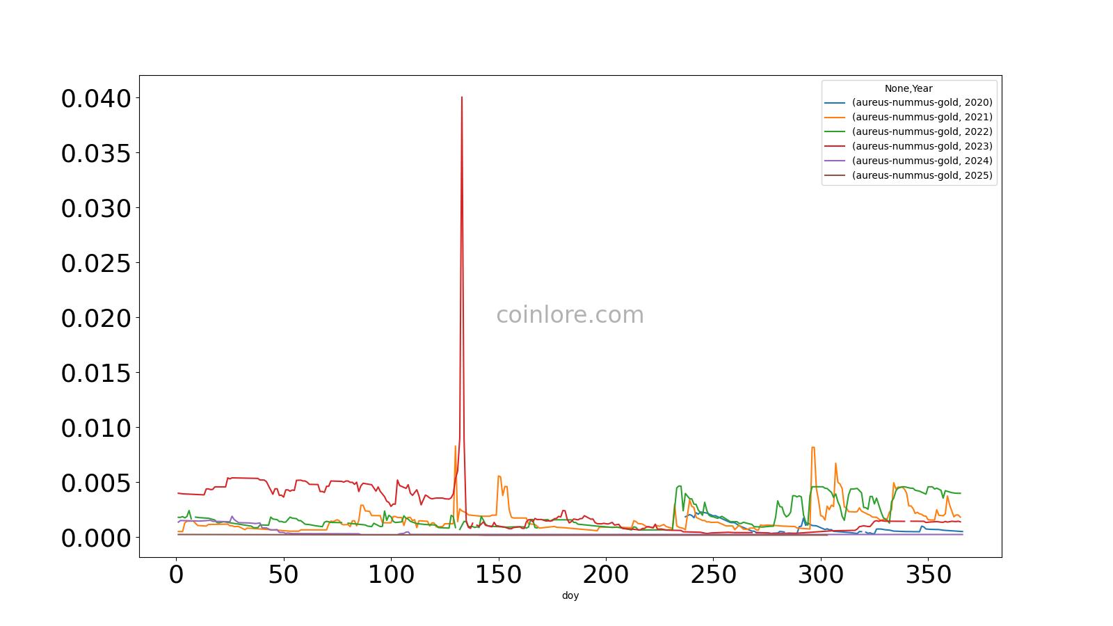 Year Over Year Aureus Nummus Gold Price