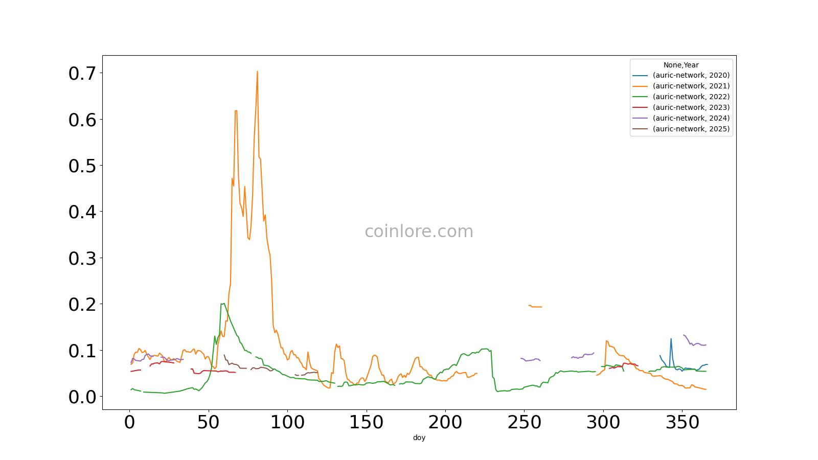 Year Over Year Auric Network Price