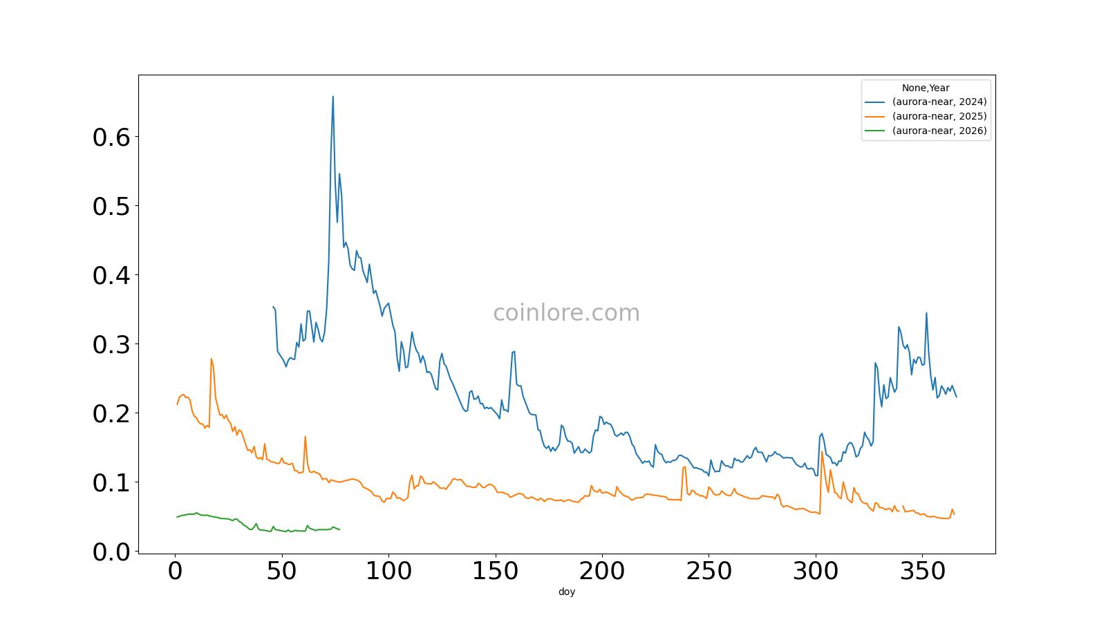 Yıl Bazında Aurora Fiyatı