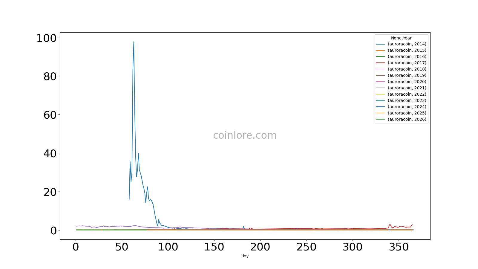 Auroracoin курс год за годом