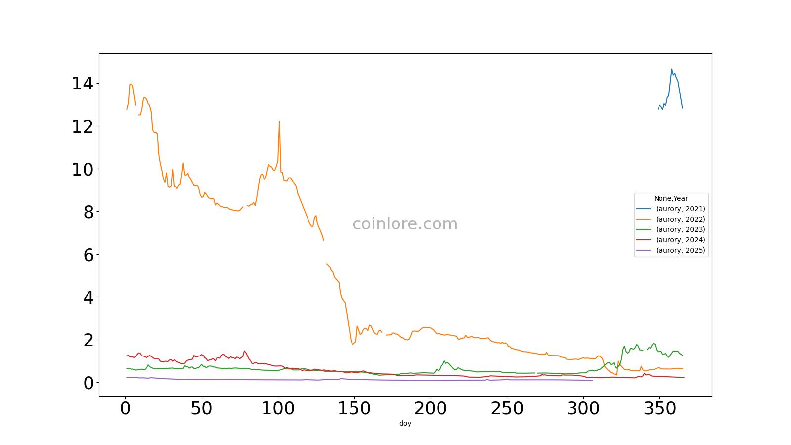 Aurory Historical year over year chart