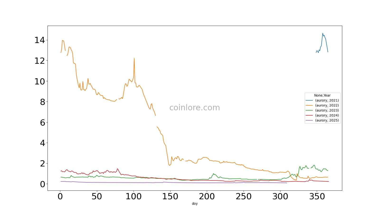 Aurory Historical year over year chart