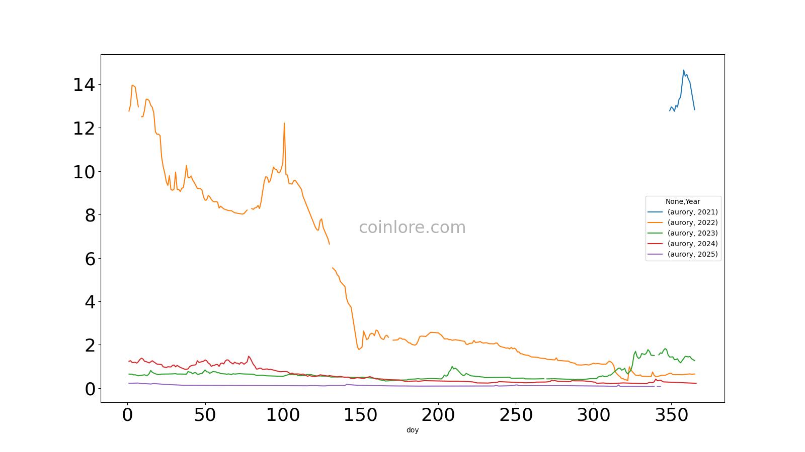 Aurory Historical year over year chart