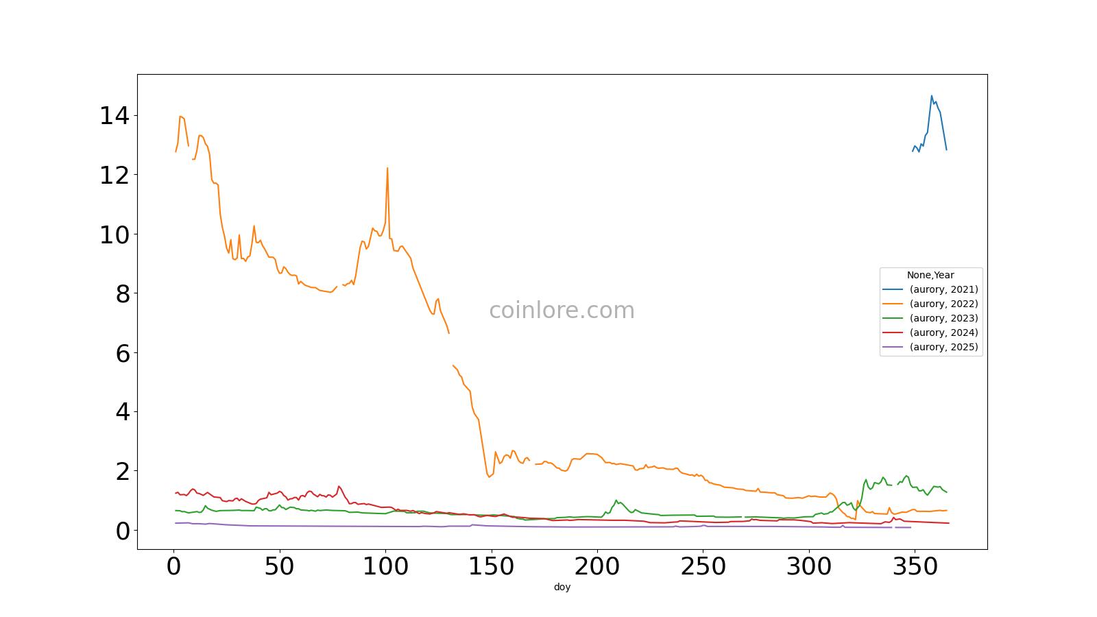 Aurory Historical year over year chart