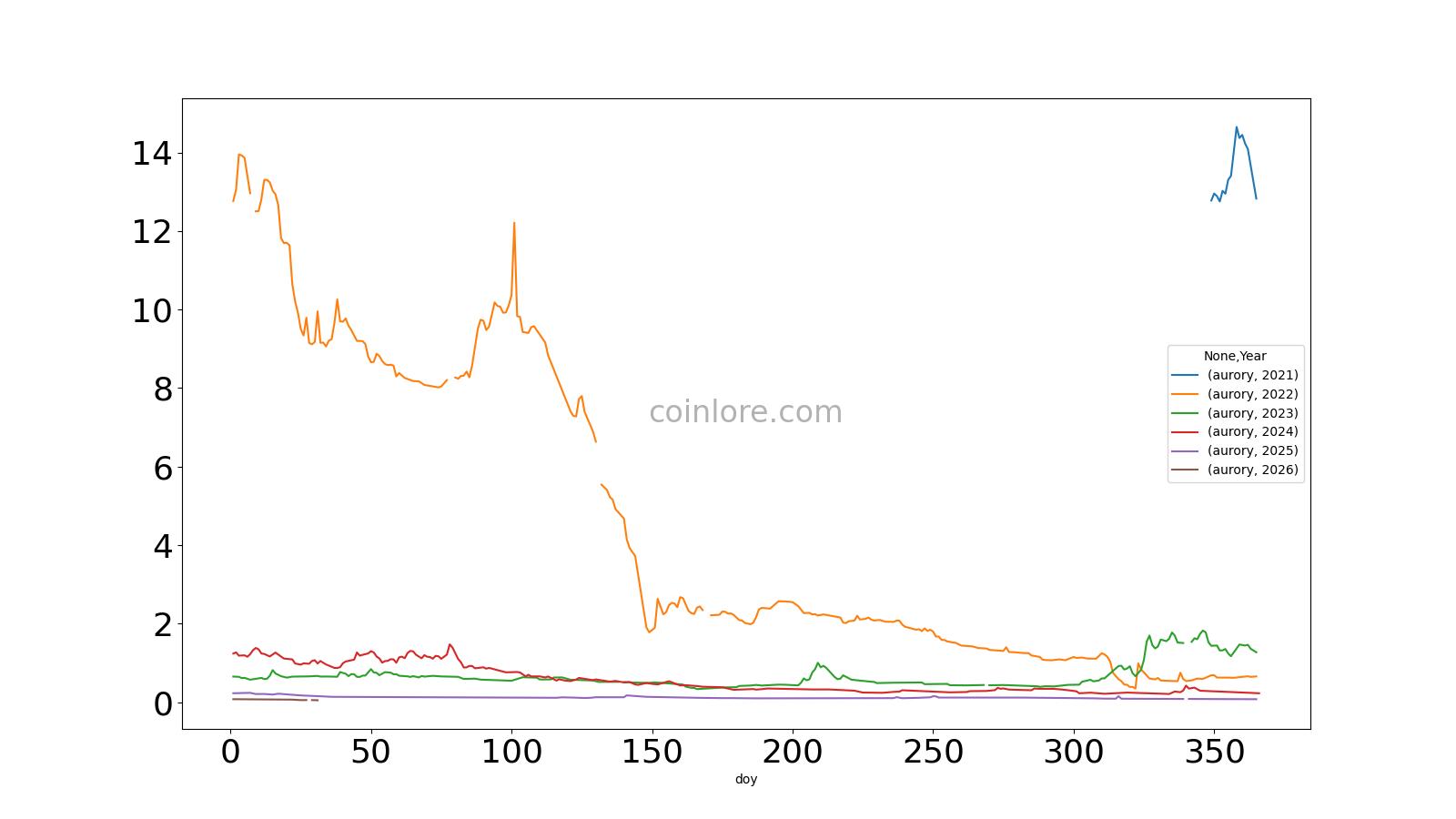 Aurory курс год за годом