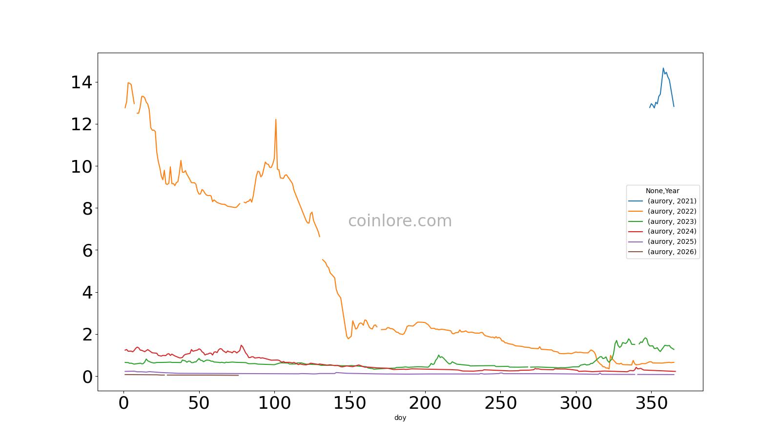 Yıl Bazında Aurory Fiyatı