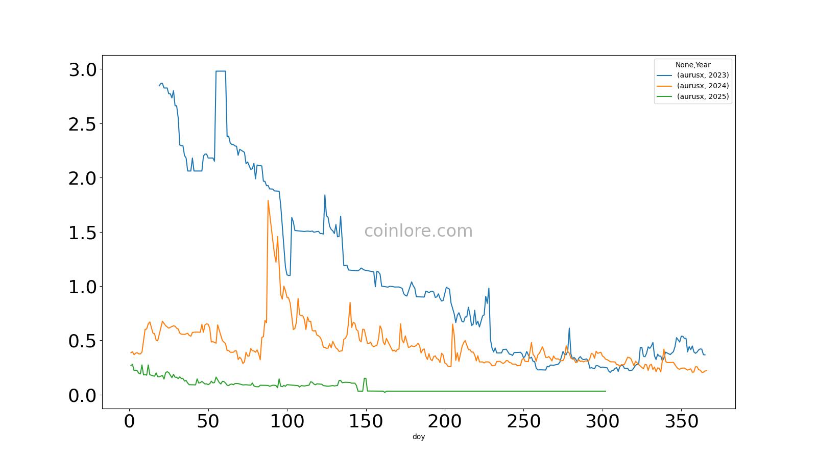 AurusX Historical year over year chart