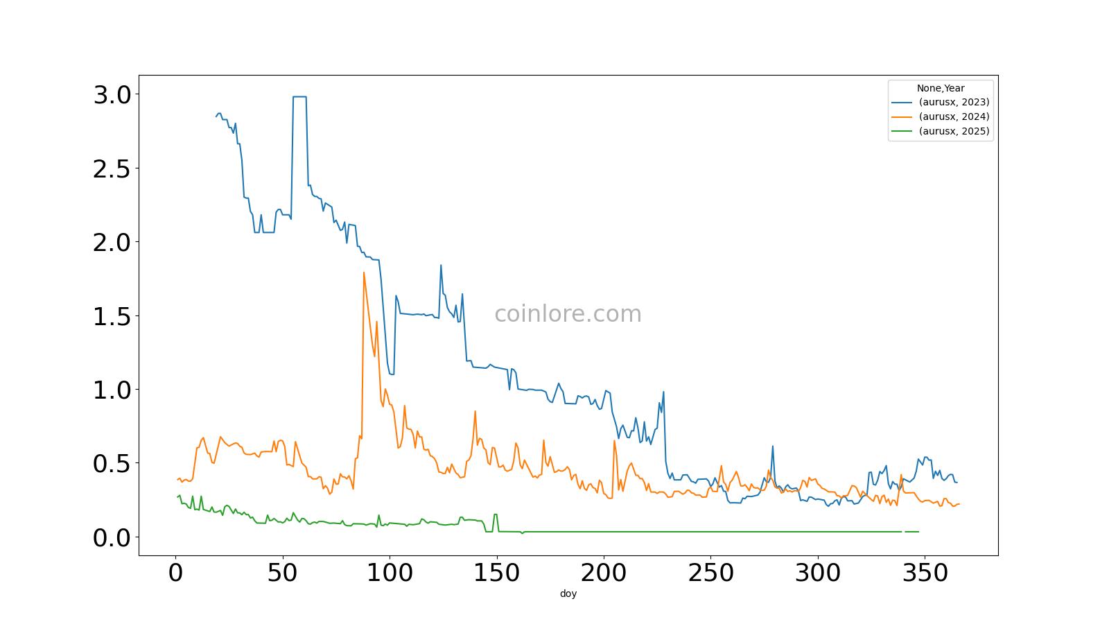 AurusX Historical year over year chart