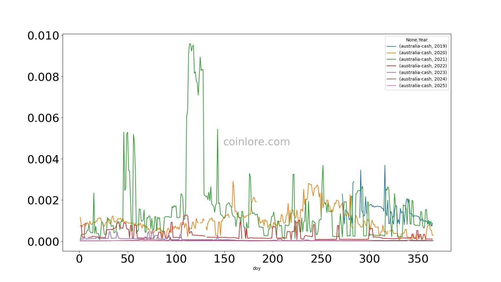Australia Cash Historical year over year chart